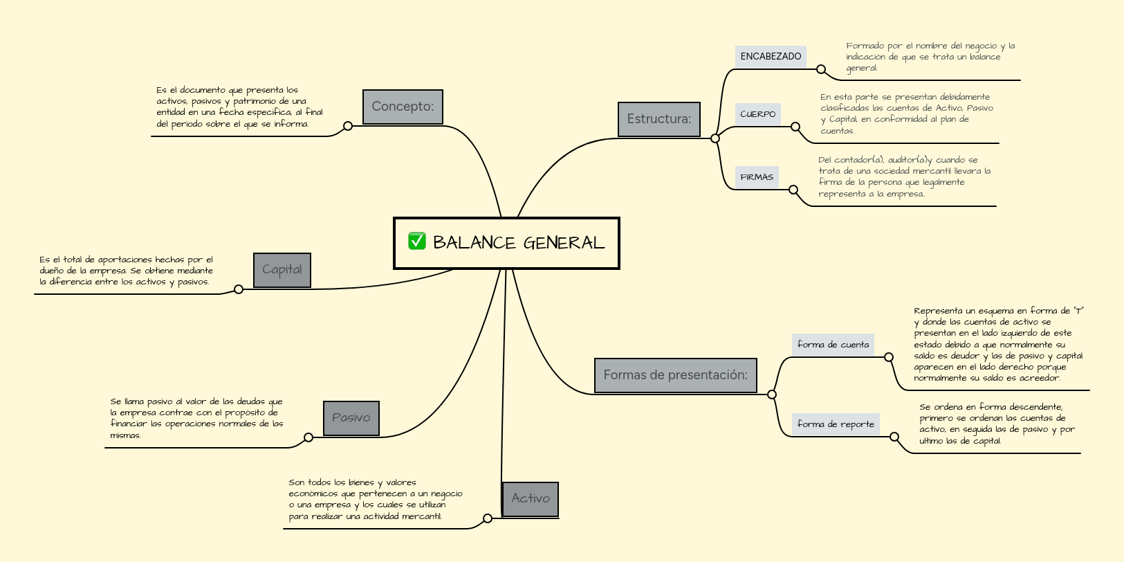 Balance General Mindmeister Mapa Mental