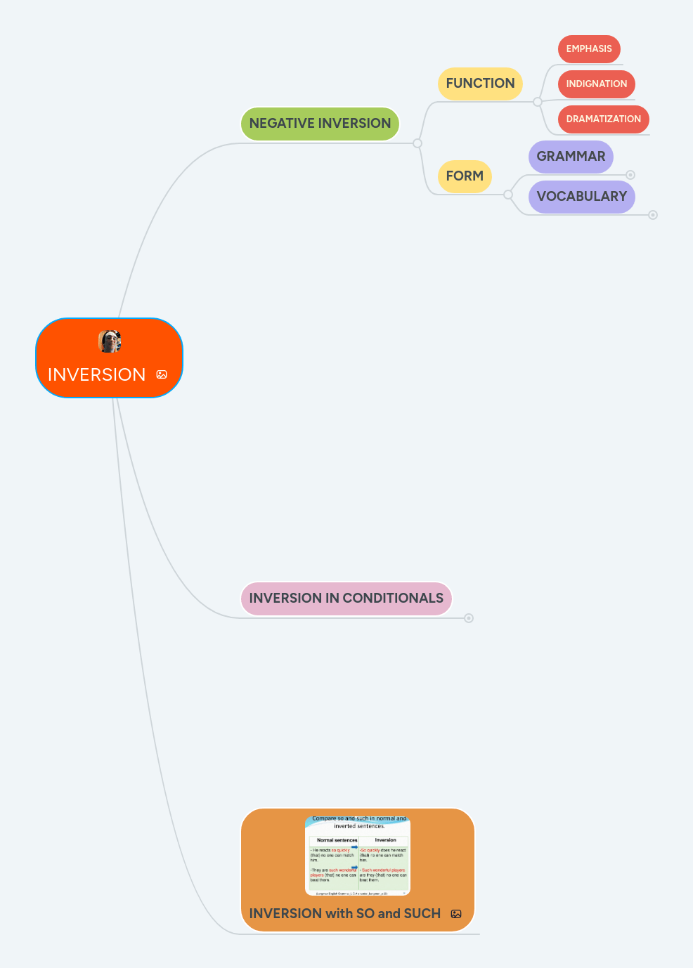 Inversion Mindmeister Mind Map - Sunset Designs - Creative Mobile Collection