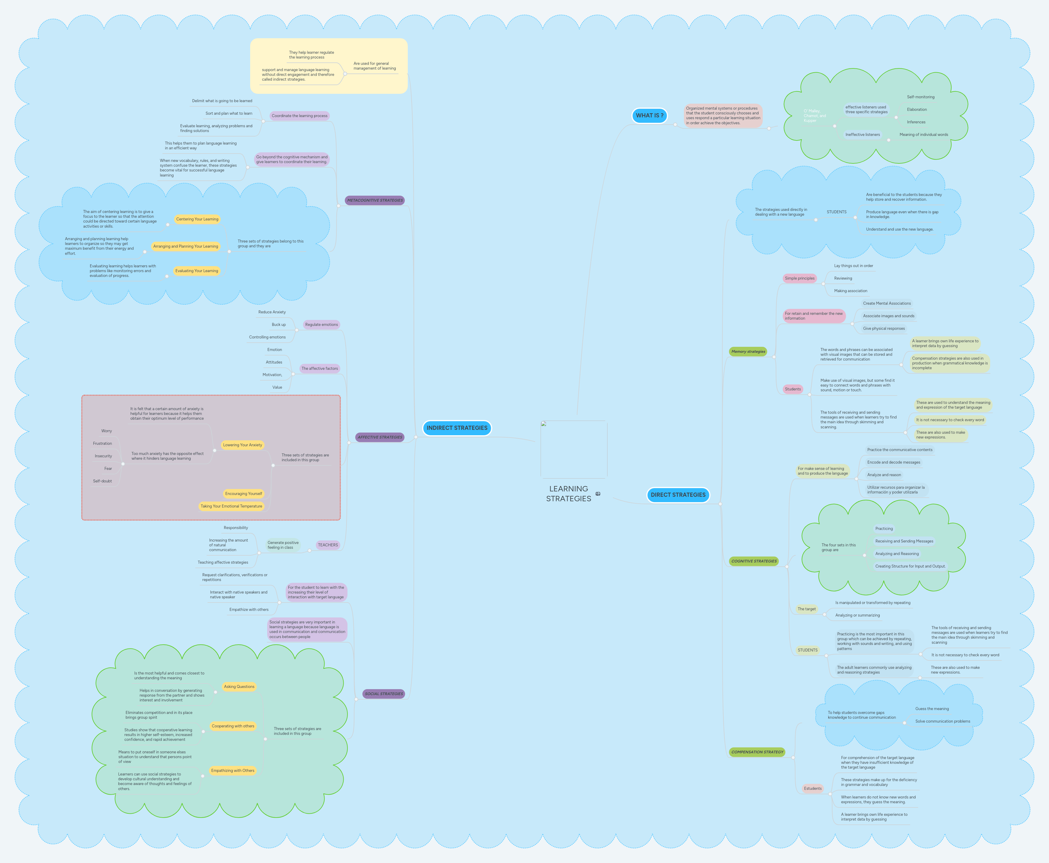 Learning Strategies Mindmeister Mind Map