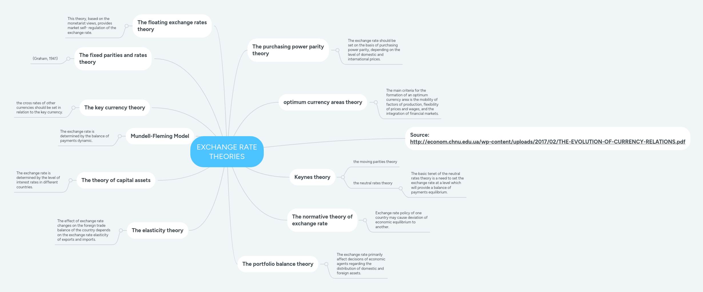 Exchange Rate Theories Mindmeister Mind Map