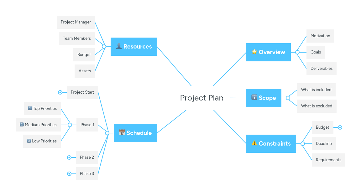 Project Plan Mindmeister Mind Map