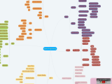 Python Programming Mindmeister Mind Map