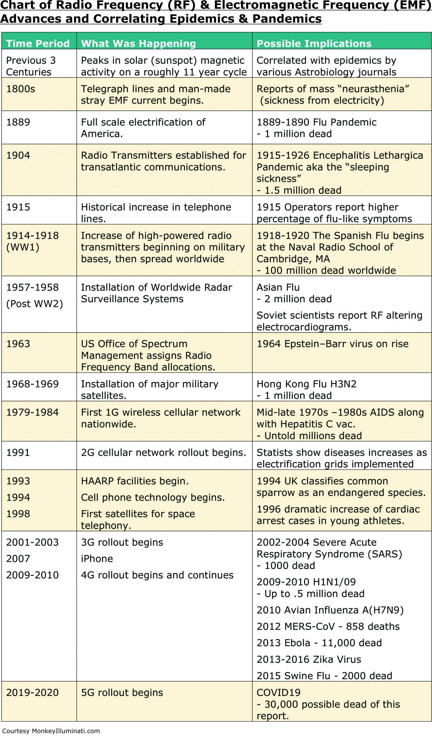 Chart of Radio Frequency (RF) & Electromagnetic Frequency (EMF ...