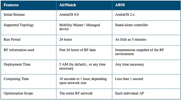 ArubaOS 8: VMC and AirMatch - Mostly NetworksMostly Networks