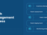 What Is Patch Management Types Process And Best Practices