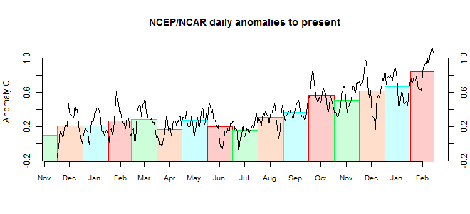 Global Temperature Spike | Azimuth