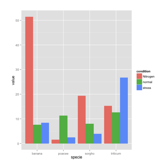 Ggplot2 Bar Chart Multiple 2023 - Multiplication Chart Printable