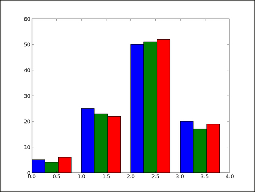 Multiple Bar Chart Activities 2023 - Multiplication Chart Printable