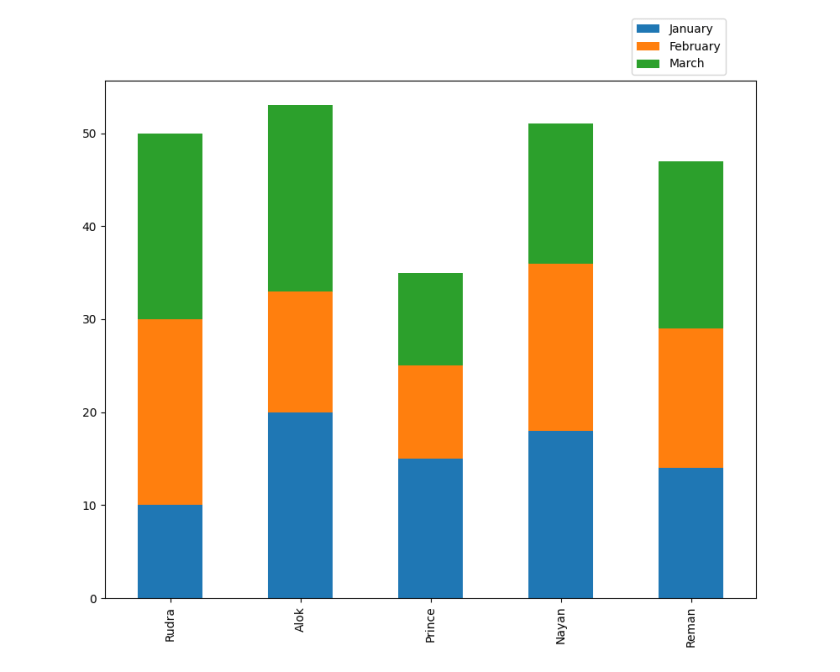 Multiple Bar Chart Dataframe Pandas 2023 Multiplication Chart Printable