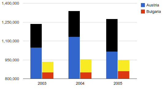 Bar Chart Comparing Multiple Sets Of Data In Google Sheets 2023 - Multiplication Chart Printable