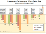 Bond Fund Performance During Periods Of Rising Interest Rates Mutual