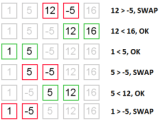 Bubble Sort Algorithm Assignment Help Online