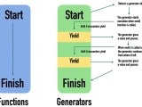 Python Yield Iterator And Generator Introduction Mybluelinux
