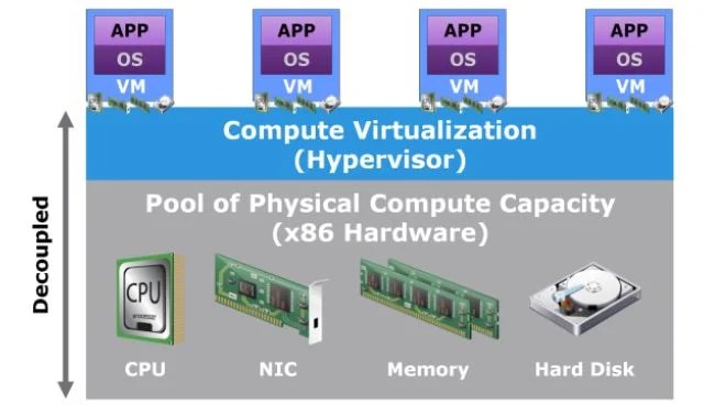 1.7 Introduction to Server Virtualization and Application ...