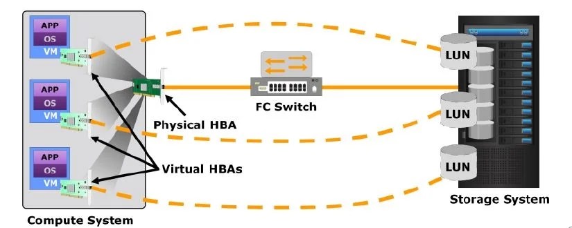 4.4 Introduction to Fibre Channel (FC) SAN Architecture and port ...