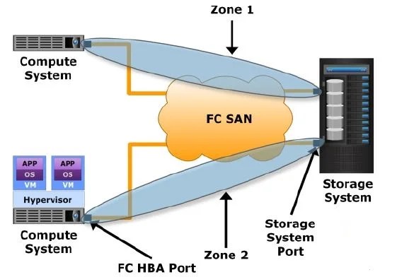4.5 Fibre Channel (FC) Zoning Overview | Mycloudwiki