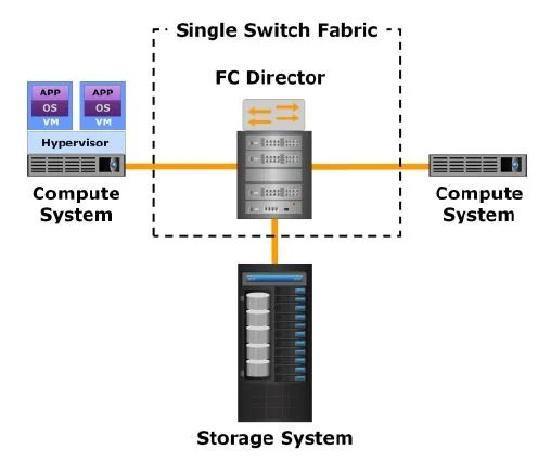 4.6 Fibre Channel (FC) SAN Topologies Overview | Mycloudwiki
