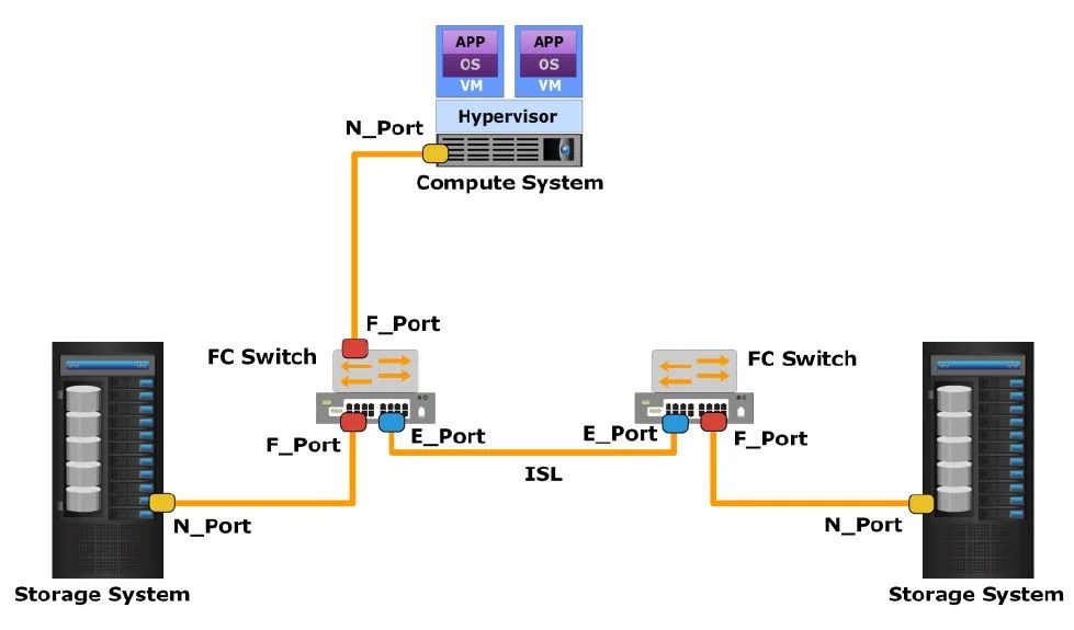 4.4 Introduction to Fibre Channel (FC) SAN Architecture and port ...