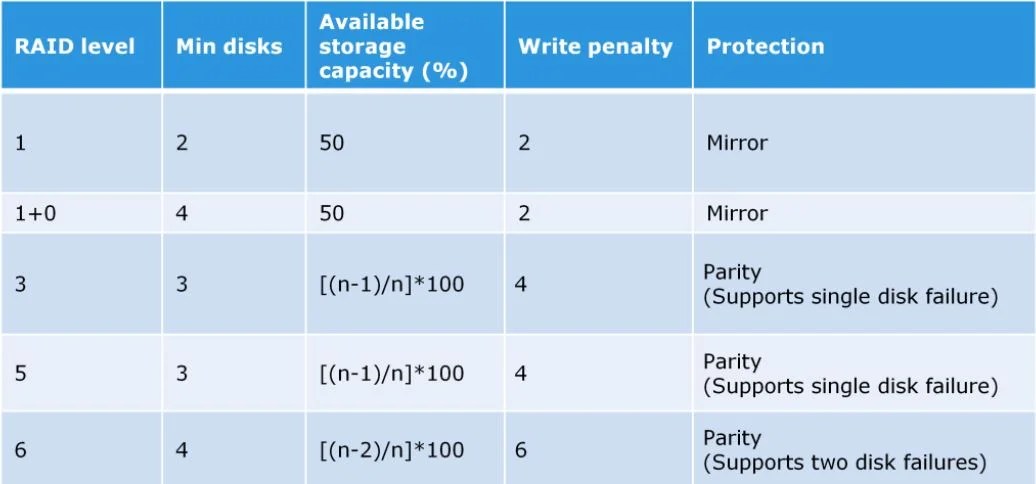 3 2 Types Of RAID Levels Mycloudwiki 3-2-types-of-raid-levels-mycloudwiki