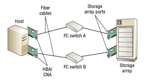 4.2 Fibre Channel (FC) SAN Components | Mycloudwiki