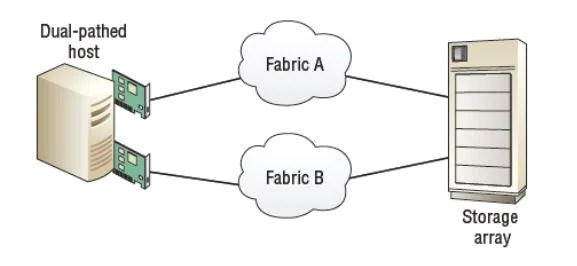 4.3 Overview of Fibre Channel (FC) SAN Protocol | Mycloudwiki