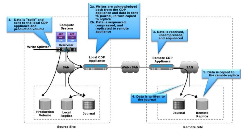12.4 Introduction to Network Based Replication - Continuous data ...