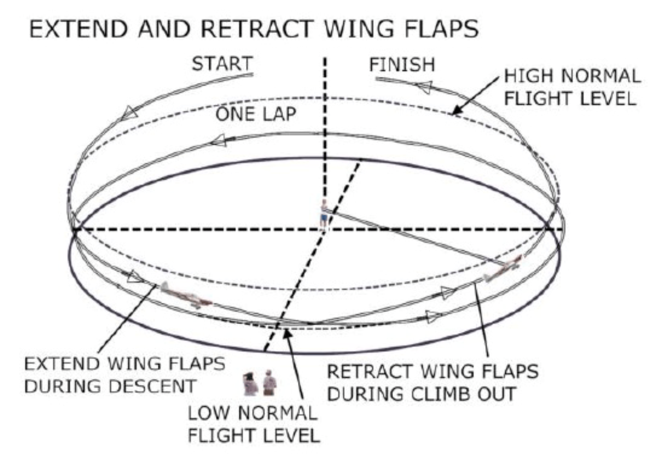 Flight Maneuvers - National Association of Scale Aeromodelers