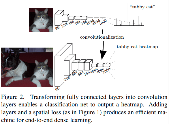navisphere.net » Blog Archive » Fully Convolutional Networks for ...