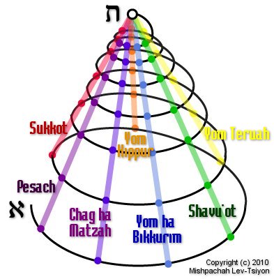 Chag haMatzah VII 2016: 8. The Presence, End-Times and Historical ...