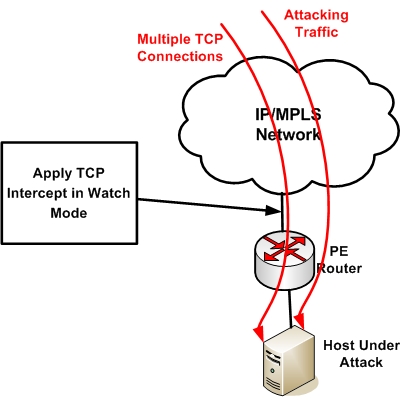 USING TCP INTERCEPT TO MITIGATE DOS SYN ATTACKS – IT Tips for Systems ...