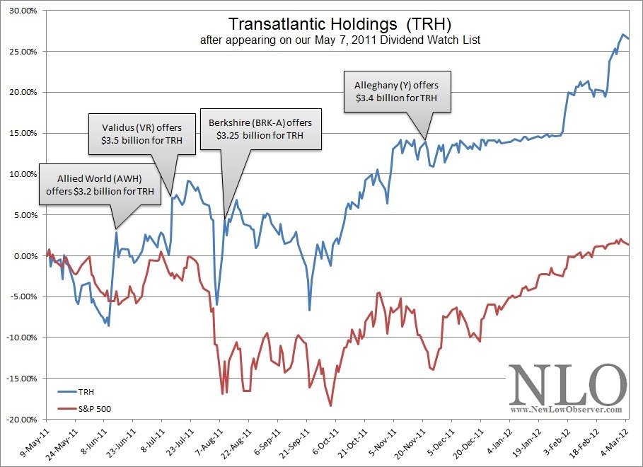 TRH | NEW LOW OBSERVER