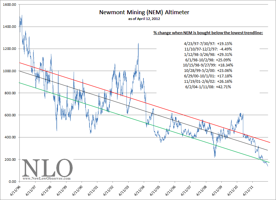 Homestake Mining | NEW LOW OBSERVER