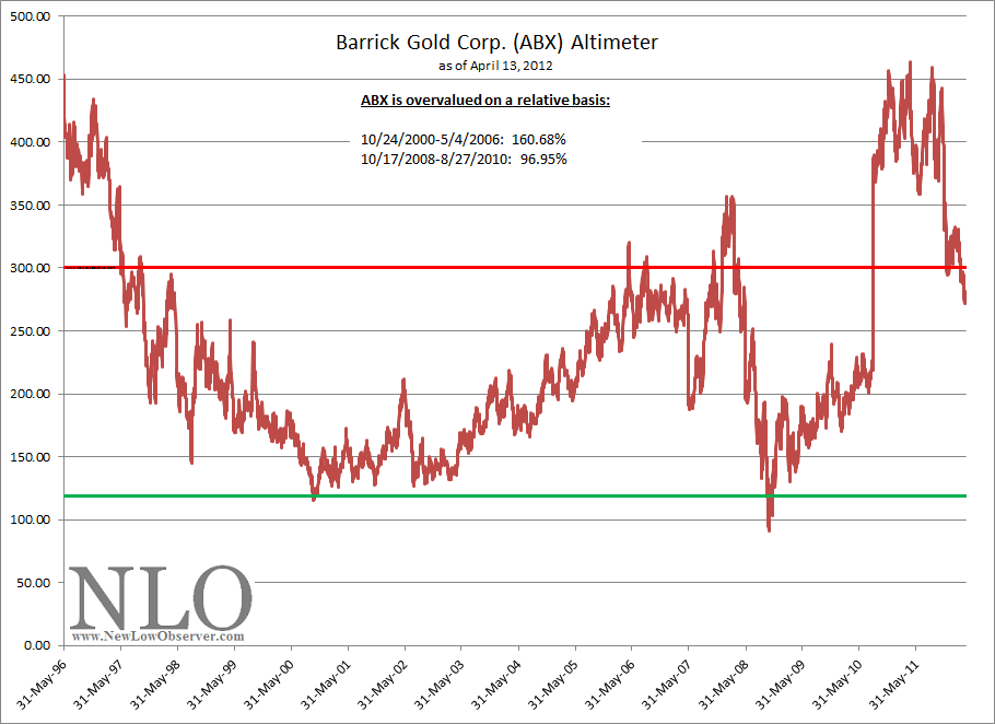 Homestake Mining | NEW LOW OBSERVER