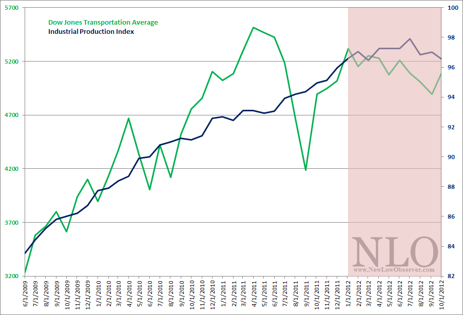 Industrial Production Index | NEW LOW OBSERVER