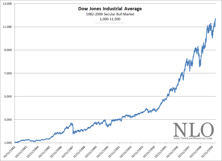 Dow Theory: Secular and Cyclical Markets | NEW LOW OBSERVER
