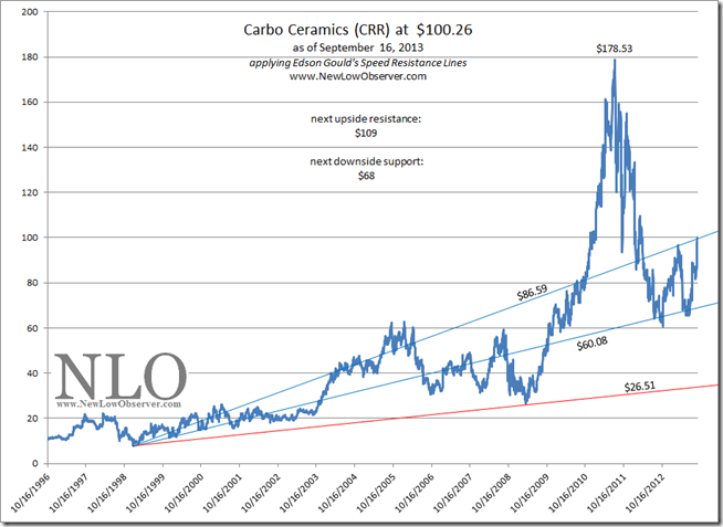 Review: Carbo Ceramics Meets Upside Target | NEW LOW OBSERVER