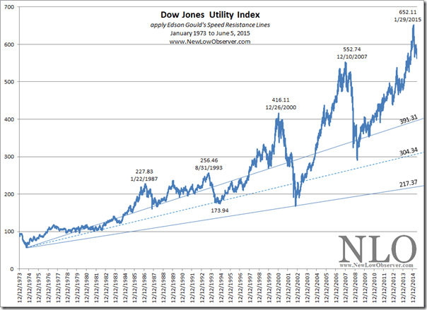 Dow Jones Utility Average Downside Targets | NEW LOW OBSERVER
