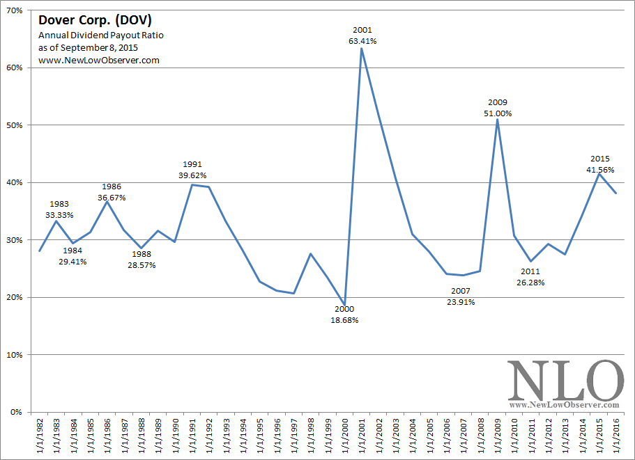 Quick Take: Dover Corp. | NEW LOW OBSERVER