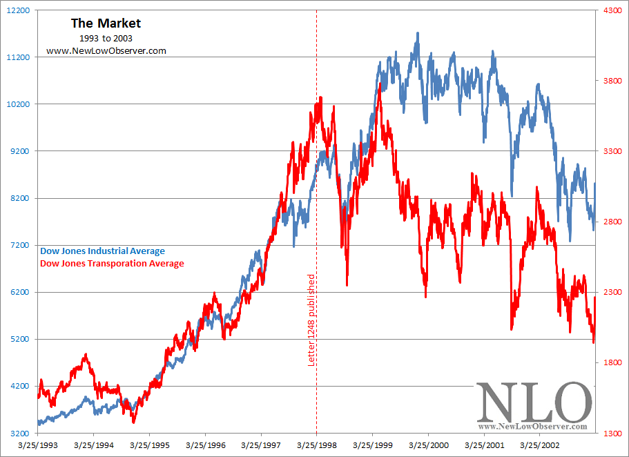 Dow Theory Letters | NEW LOW OBSERVER