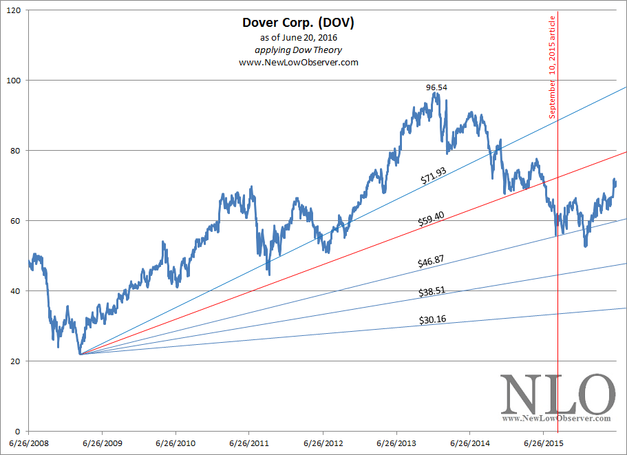 Dover Corp.: Review | NEW LOW OBSERVER