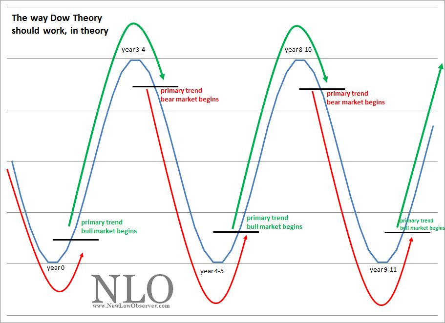 Dow Theory, This Is Not | NEW LOW OBSERVER