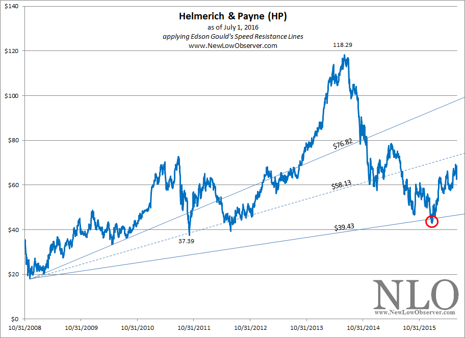 Review: HP Achieves Downside Target and Rebounds | NEW LOW OBSERVER