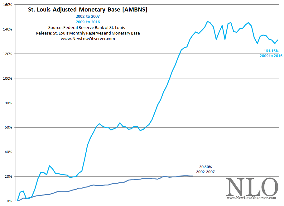 Federal Reserve: A Bit Player | NEW LOW OBSERVER