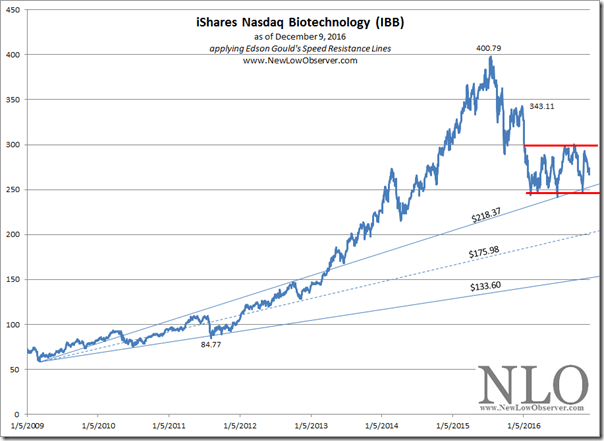 Nasdaq Biotechnology ETF | NEW LOW OBSERVER