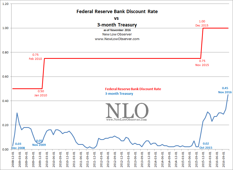 NLO Interest Rate Monitor | NEW LOW OBSERVER