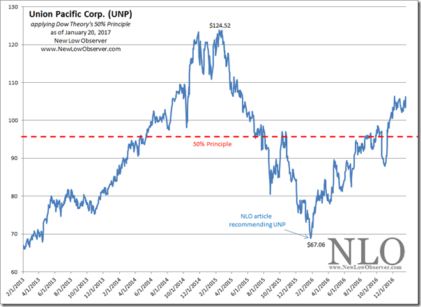 UNP: What to Watch | NEW LOW OBSERVER