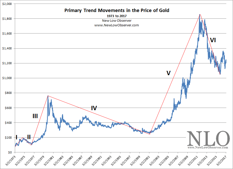 The Definitive Dow Theory on Gold | NEW LOW OBSERVER