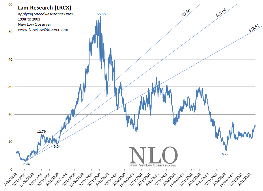 Lam Research | NEW LOW OBSERVER
