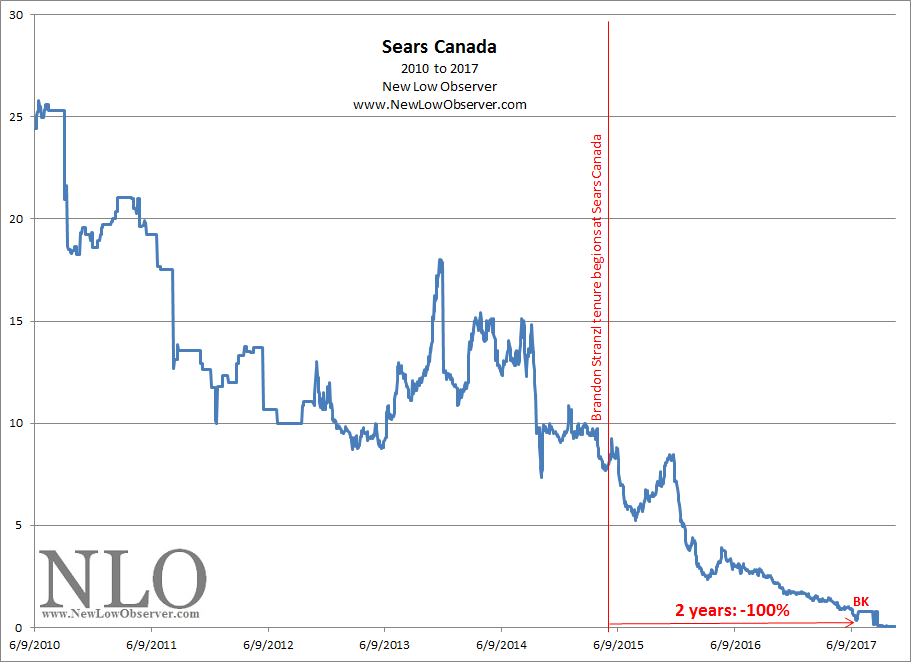 Eddie Lampert: The Long Run has Voted | NEW LOW OBSERVER