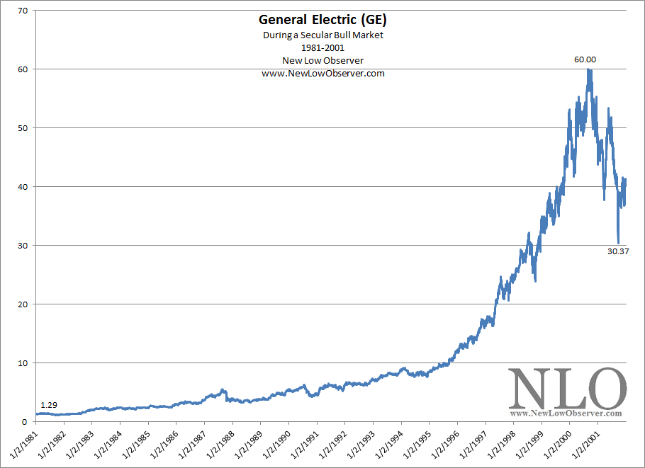 The Rise and Fall of GE | NEW LOW OBSERVER